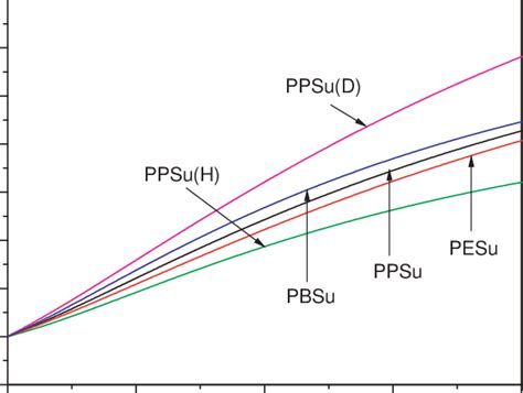 Number Average Degree Of Polymerization As A Function Of Esterification