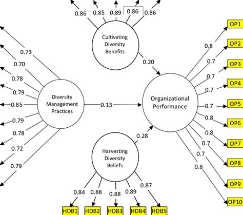 Measurement Model Source Authors Own Elaboration Download