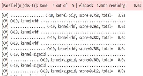 Reduced Misclassification Rate And Cross Validation Scores Download Scientific Diagram