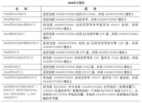 Netty学习摘记 —— Bytebuf详解 咕~咕咕 博客园