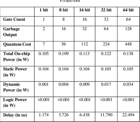 Table 1 From Design And Analysis Of Low Power Reversible Adder Subtractor Circuits Semantic