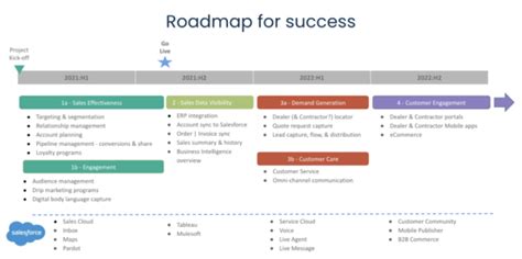 The Complete Business Integration Roadmap For Salesforce Rainmaker Cloud