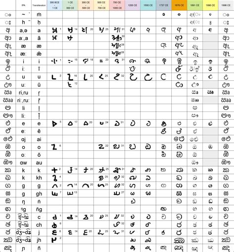 History Of The Evolution Of The Sinhala Alphabet Jyzxlk