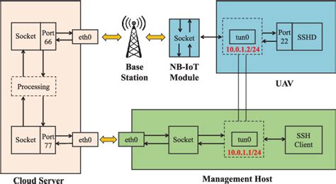 Figure 1 From Nb Ssh Nb Iot Based Remote Ssh Access To Uavs Under