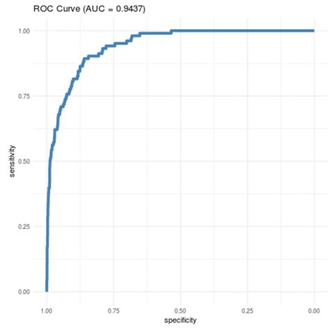 How To Plot A Roc Curve Using Ggplot2 With Examples