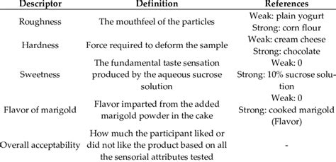 Descriptors Used For Sensory Evaluation Of Sponge Cake With Different