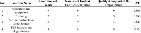 The Numerical Scores Of Internal Variability For Organizational