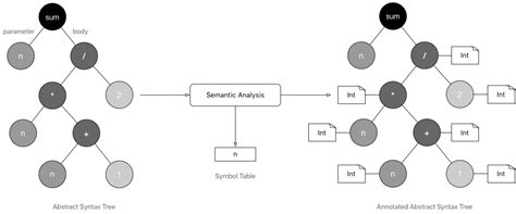 Compiler Vs Interpreterannotated Ast Csdn博客