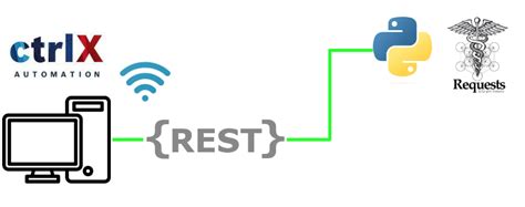 CtrlX Using REST API To Connect With Python And M5Stack