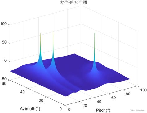 基于L型阵列的 维DOA估计 CSDN博客