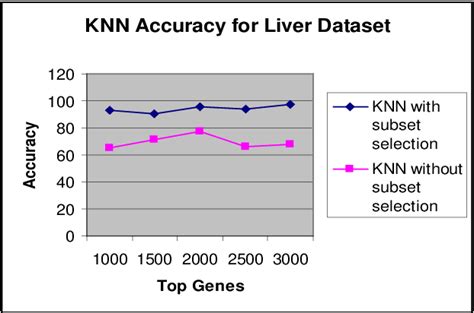 Figure 1 From Cancer Classification In Microarray Data Using Gene Expression With Knn And Fnn