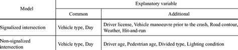 Explanatory Variables Of The Ppo Model For Signalized And Download Scientific Diagram