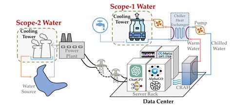 How Does Ai Use Water In Data Centers And Its Impacts Zainhub