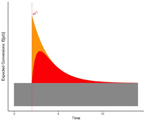 ­ Modeling Ad Stock As A Mixture Of Two Exponential Distributions A Download Scientific Diagram
