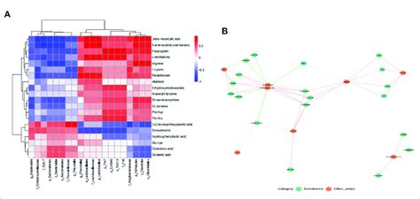 spearman correlation analysis of microbial diversity and serum