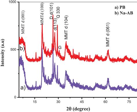 Xrd Patterns Of A Pb And B Na Ab Download Scientific Diagram