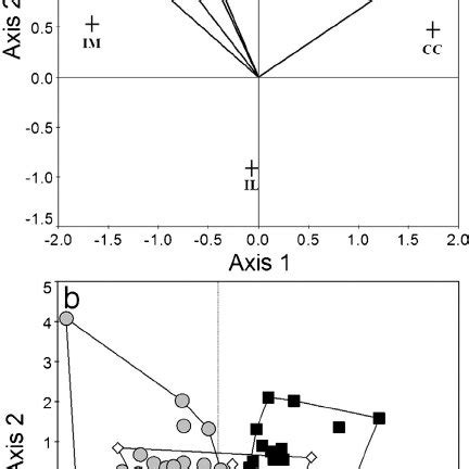 PCA Ordination Diagram Axes And Where Morphological Characters Of Download Scientific