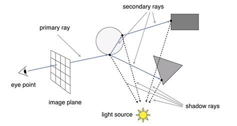 图形学 ray tracing 光线追踪 csdn博客