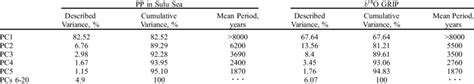 Percent Variance Described By The Principal Components Of The