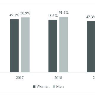 Figure A Sex Distribution Depending On The Year Of Measurement Download Scientific
