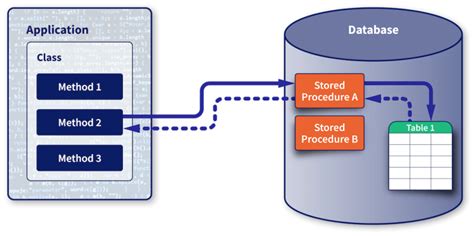 Sql Stored Procedure Dependencies Codelogic