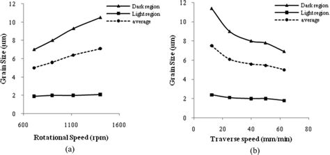 A Effect Of The Rotational Speed On Grain Size The Traverse Speed