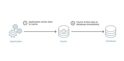 Database Caching Overview Types Strategies And Their Benefits