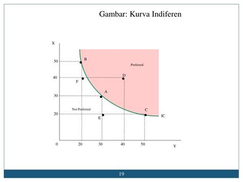 Ppt Teori Tingkah Laku Konsumen Kurva Kepuasan Sama Indeference