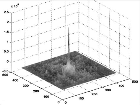 Cross Correlation Function Identifying Peak Values Sadek Et Al 2003