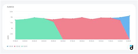 devtodev how to analyze app s versions with devtodev