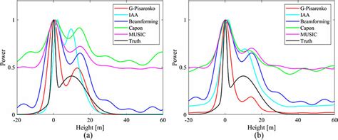 comparison of the different methods for dh 10 m with different snrs