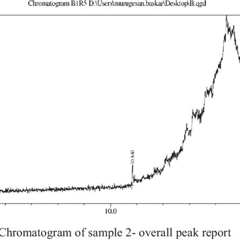 Chromatogram Of Sample 1 Overall Peak A Chromatogram Of Sample 1 B Download Scientific