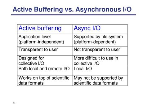 Ppt Hiding Periodic Io Costs In Parallel Applications Powerpoint Presentation Id3927659