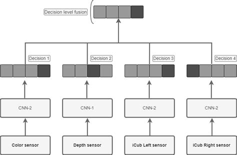 Decision Level Fusion Architecture For Action Recognition Download