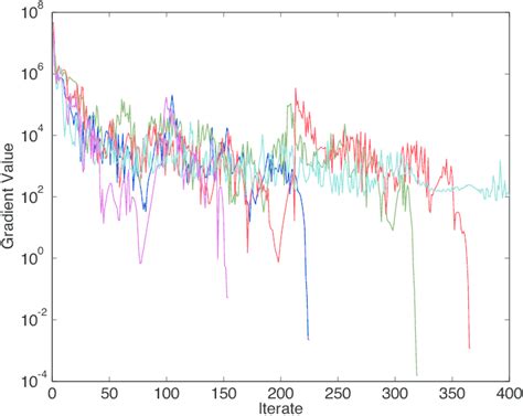Gradient Value For All Five Experiments In Log Scale Up To 400 Download Scientific Diagram