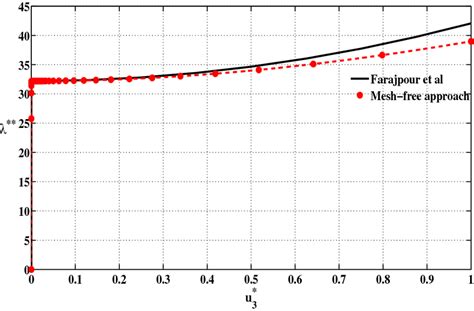Comparison Between The Bifurcation Branch Curves At The Center Of The Download Scientific