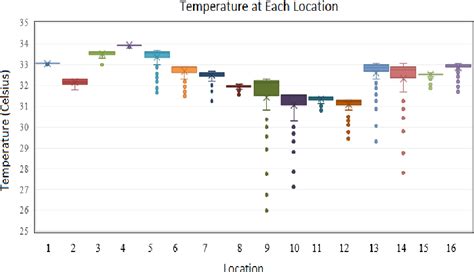 Figure 7 From Evaluating Iot Based Passive Water Catchment Monitoring System Data Acquisition