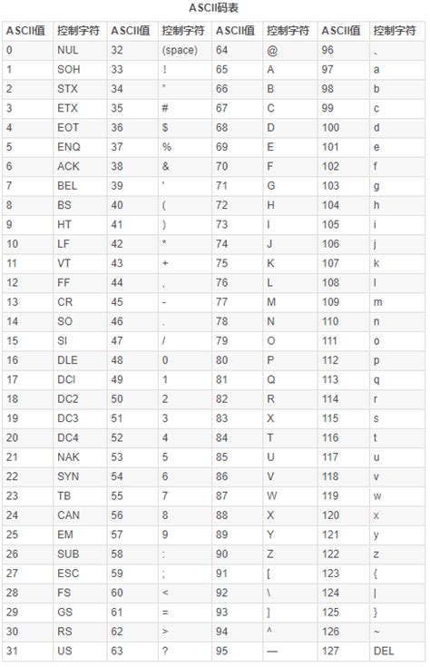 字母的ascii码表