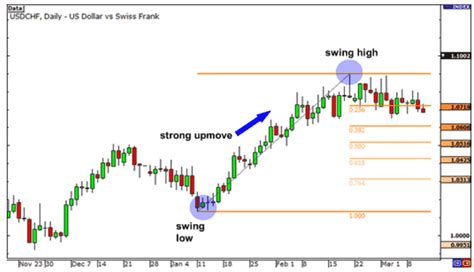 Fibonacci Retracement How It Works How To Use It Example And More Top 10 Stock Brokers In