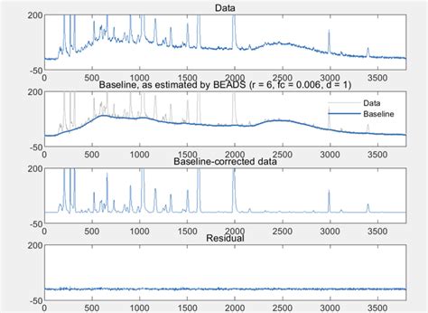 使用稀疏性（微球）进行色谱图基线估计和去噪（matlab代码实现） 知乎
