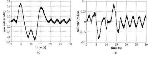 Figure 6 From Sensor Fault Reconstruction Based On Adaptive Sliding Mode Observer For Forklift