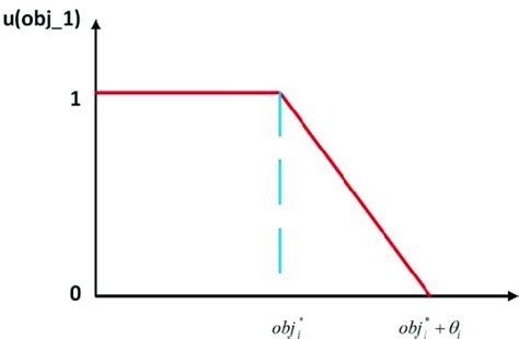 The Reducing Half Gradient Membership Function Download Scientific