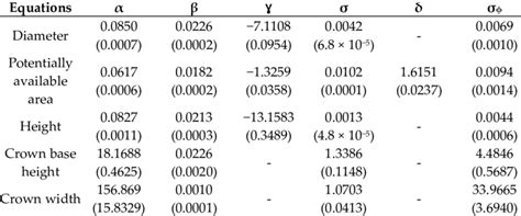 Parameter Estimates Standard Errors For Mixed Effect Mode Of The Download Scientific Diagram