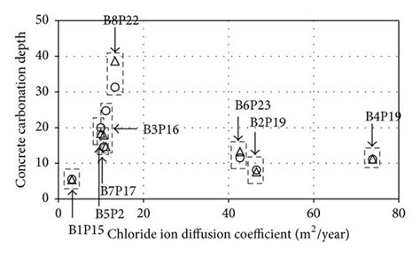 Chloride Ion Diffusion Coefficient Download Scientific Diagram