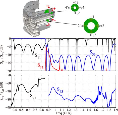 Figure 1 From An Ultrawideband Nested Coaxial Waveguide Feed Antenna