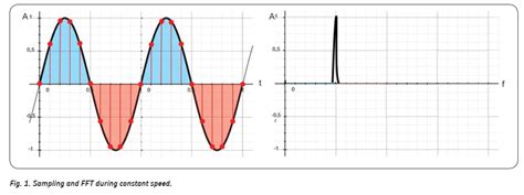 order tracking in skf ptitude observer application note skf