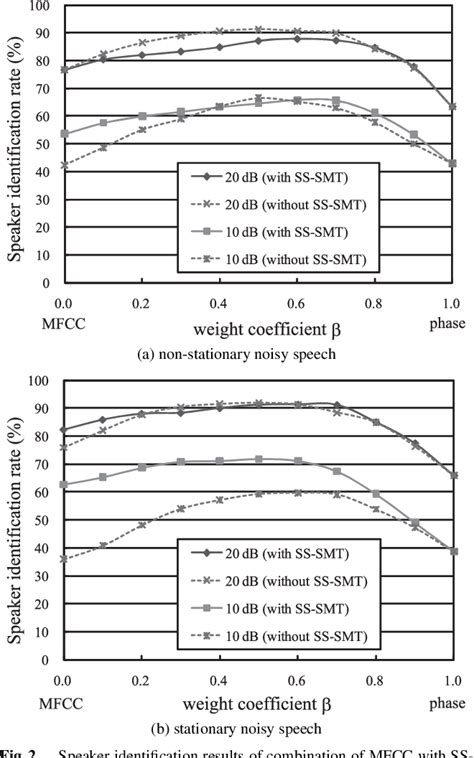 Figure 1 From Speaker Recognition By Combining Mfcc And Phase Information In Noisy Conditions
