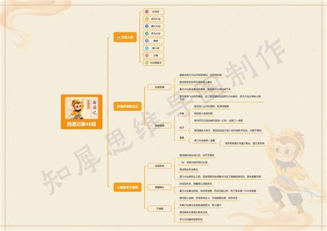 西游记第41回~60回思维导图，西游记思维导图大全知犀官网