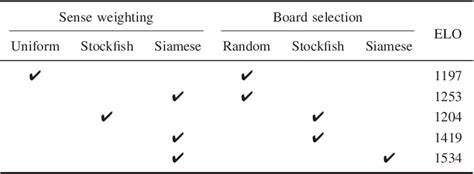 Table Iii From Weighting Information Sets With Siamese Neural Networks