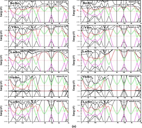 The Calculated Band Structures Of Nonmagnetic Compounds Using Gga And